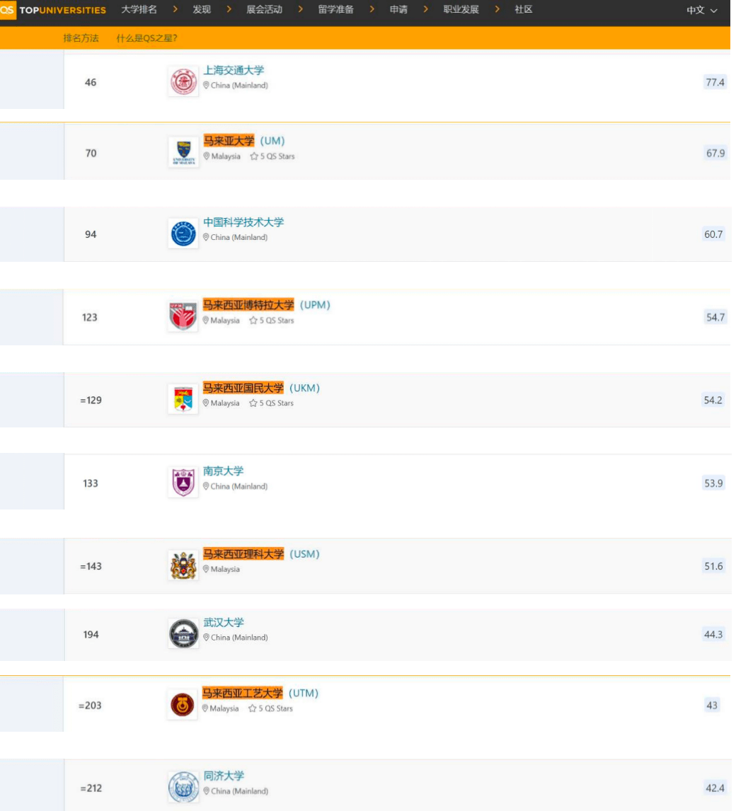 QS前200公立大学5所|马来亚大学、博特拉大学、国立大学、理科大学、理工大学|对标中国头部985_专业_硕士_本科