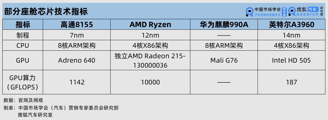 从10万级到60万级均标配8155芯片 有了它就是聪明的汽车座舱？_搜狐汽车_搜狐网