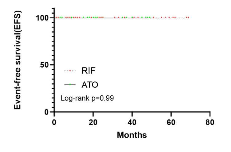 ASH 2022丨王怀宇教授：复方黄黛片(RIF) vs亚砷酸(ATO)治疗中低危APL：多中心RCT APL16研究中期结果_患者_美国血液 ...