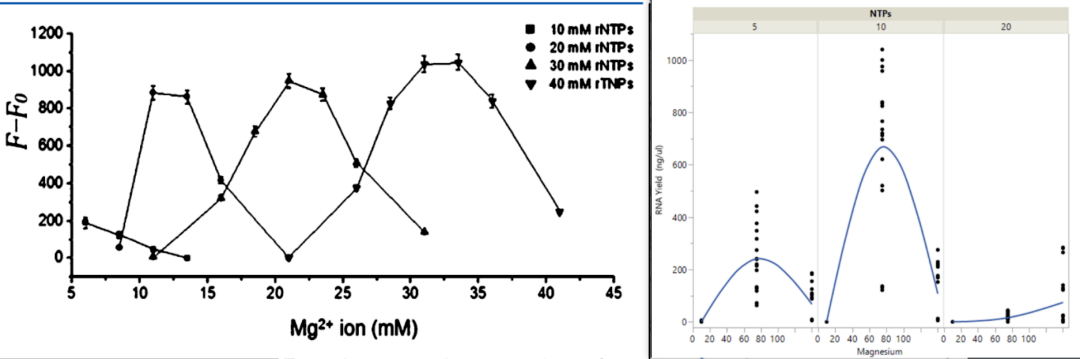 HPLC实时监控IVT体系，定时补料，高效合成mRNA。_反应_离子_浓度