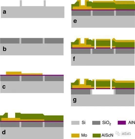 5G宽带应用的AlScN薄膜体声波谐振器_滤波器_制造_研究