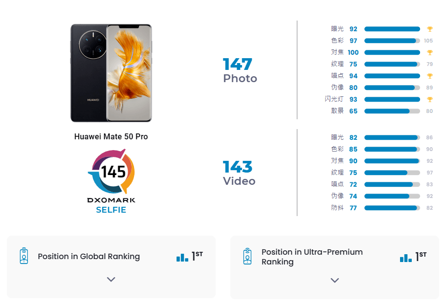 DxOMark更新：华为Mate 50 Pro拿到前摄、后摄双料全球第一_支持_前置摄像头_镜头