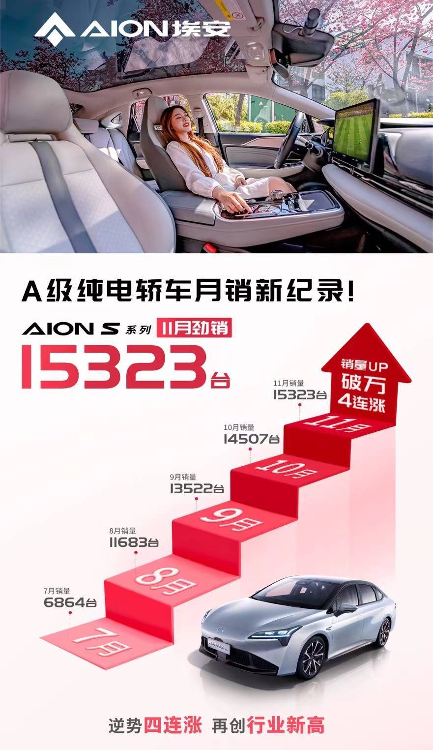 刷新22年月销新纪录！AION S月销15323台逆势4连涨_搜狐汽车_搜狐网
