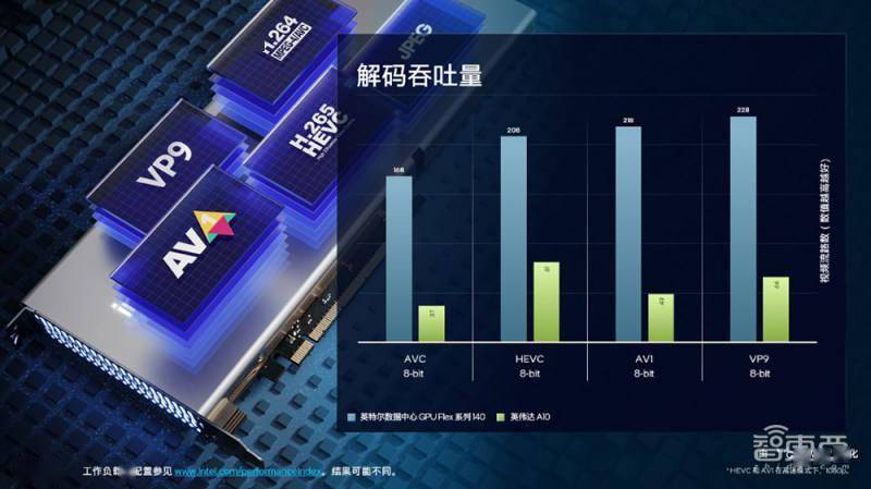 从安卓云游戏到AI修复老片，英特尔GPU如何破解智能视觉云挑战？_Flex_系列_处理