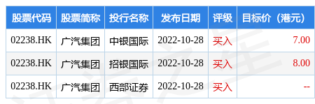 广汽集团(02238.HK)拟遭股东因个人资金需求减持合共22.57万股公司股份_评级_投资_买入