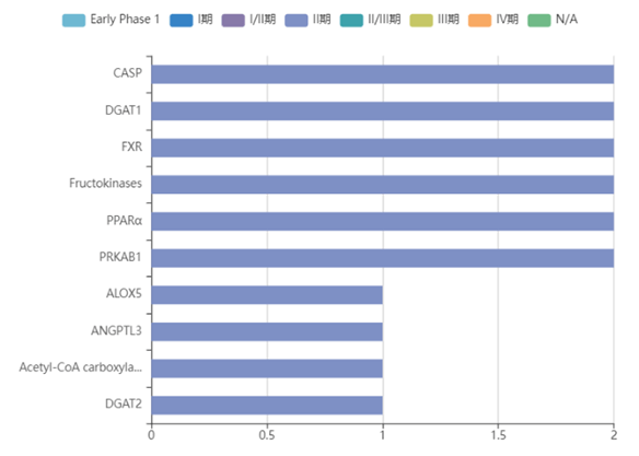 盘点 | 最全NASH药物研发进展，谁会吃到第一口蛋糕？_临床_治疗_代谢