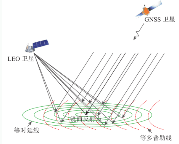 GNSS-R：导航与遥感的完美结合_直射_接收机_相位