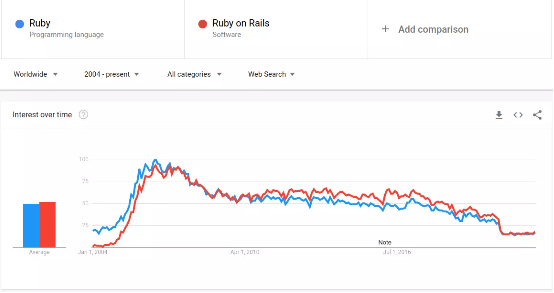 不要学习“网红”编程语言_Ruby_Rails_on