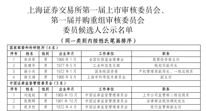 沪深交易所公布上市委、重组审核委名单 进一步发挥两委的审核把关作用 管理 调整 人员