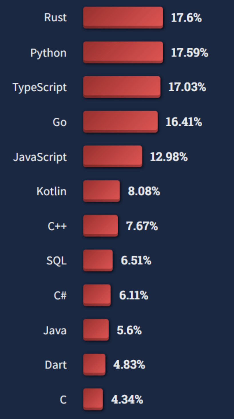 2022 程序员“求生”现状：躲过“裁员潮 ”，也避不开 AIGC 和虚拟人？_Rust_宇宙_Python