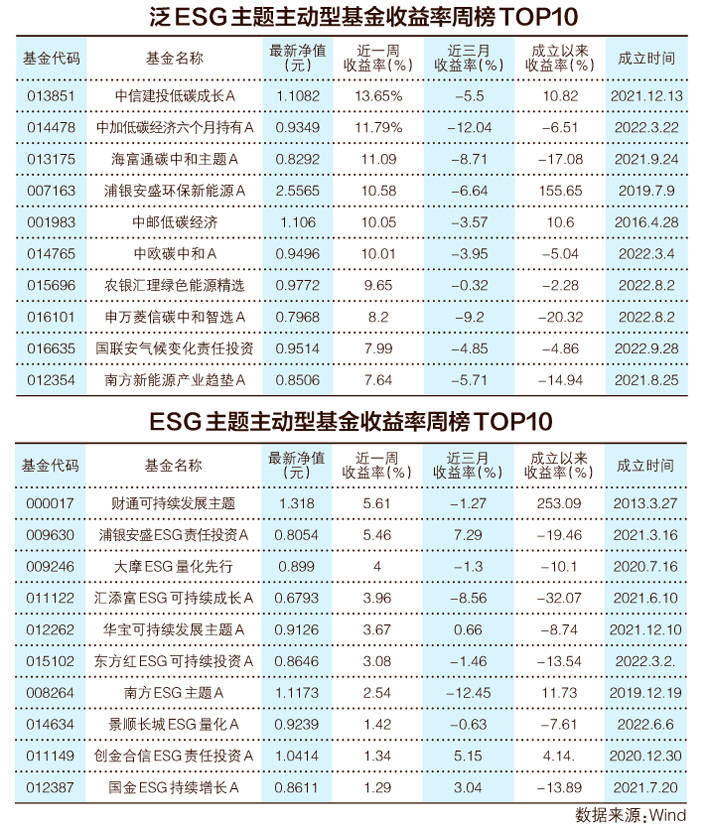 上周ESG基金5个榜单全部“飘红” 泛ESG主题表现强势_产品_新能源_收益率