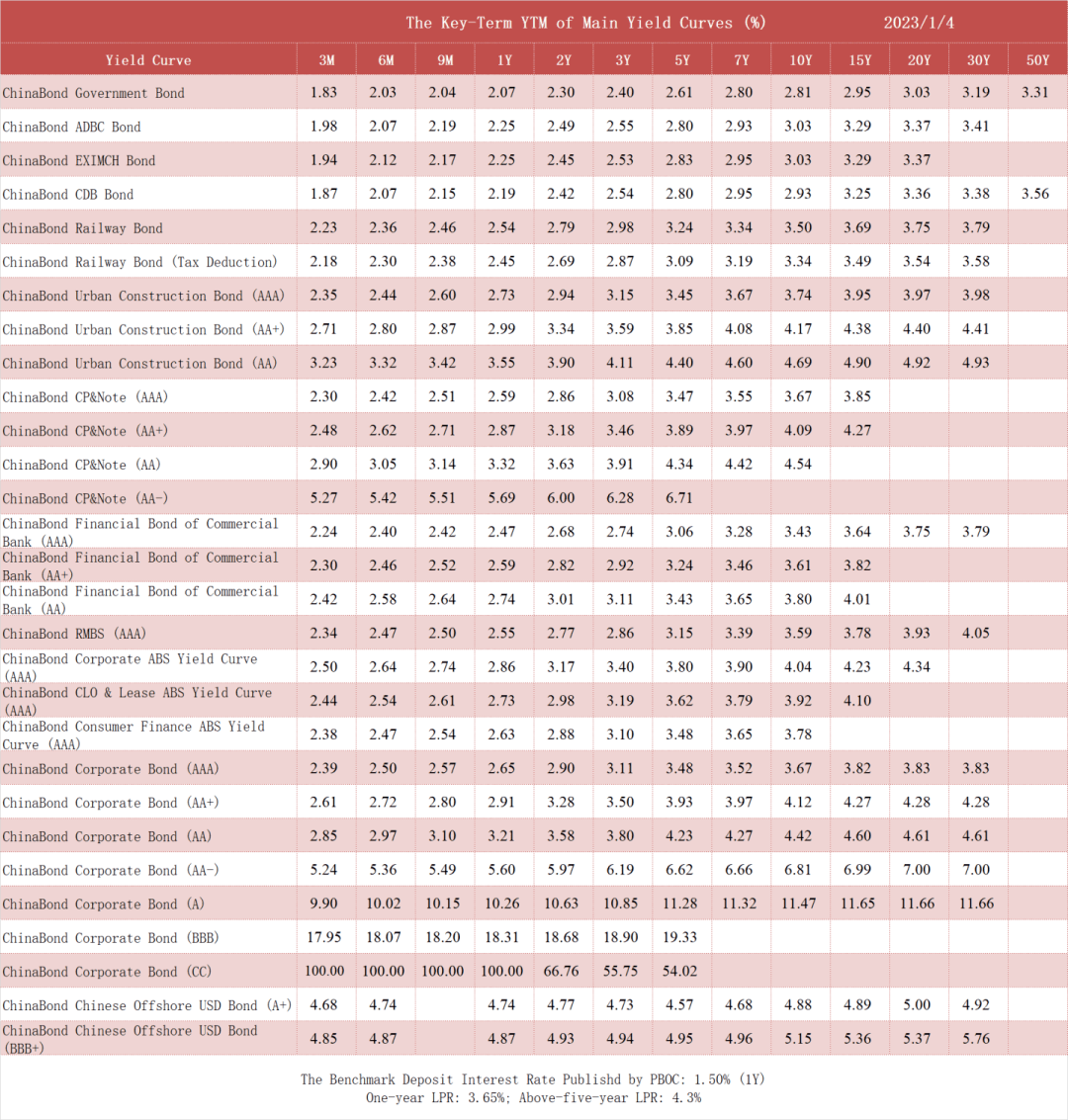 Daily Report of China Bond Market 2023-1-4_The_went_yield