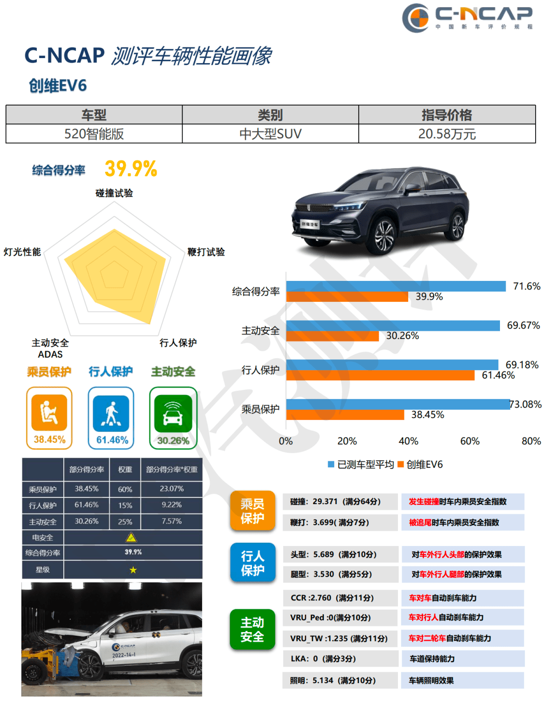 某新势力SUV在C-NCAP仅得1星，安全性堪比老年代步车_搜狐汽车_搜狐网