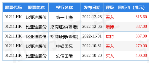 比亚迪股份(01211.HK)早盘涨超4%，截至发稿，涨4.15%，报22.6港元，成交额7.6亿港元_评级_投资_买入