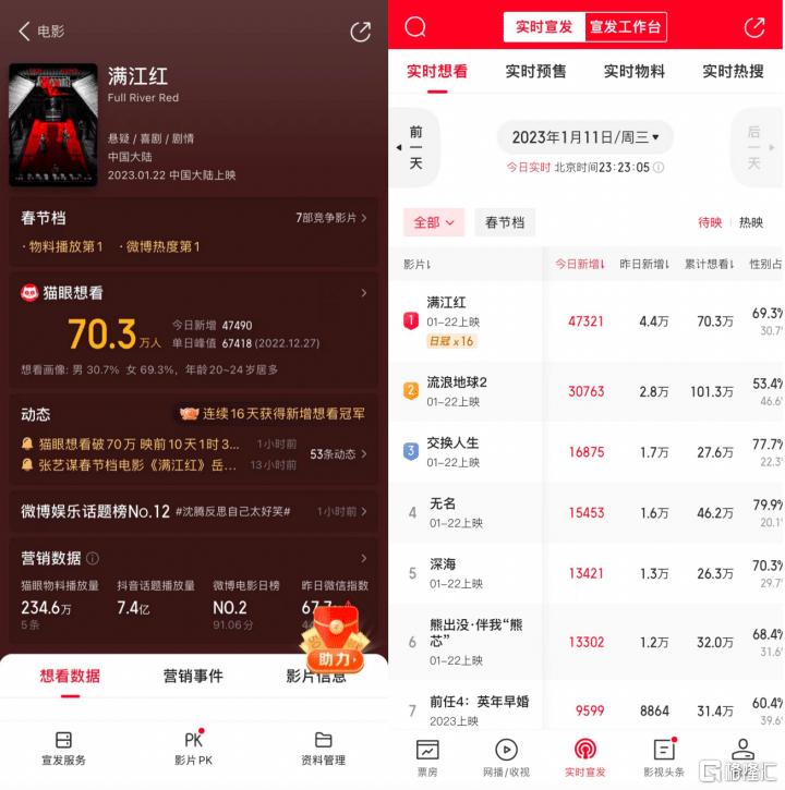 《满江红》未映先火，欢喜传媒(1003.HK)充裕内容储备催化业绩释放_影片_广大观众_电影