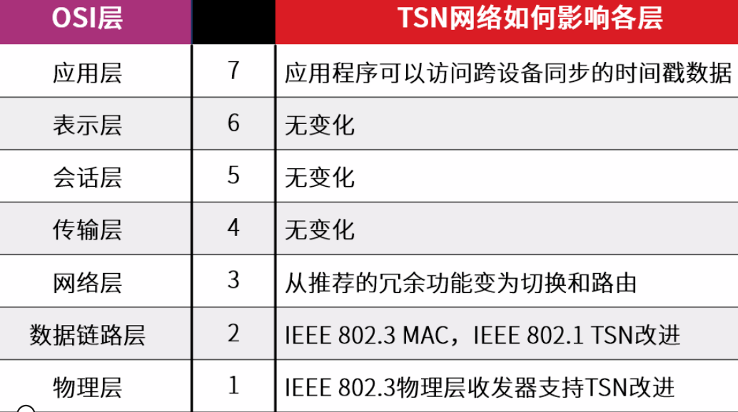 时间敏感网络（TSN）的最新进展（2023）_功能_设备_数据