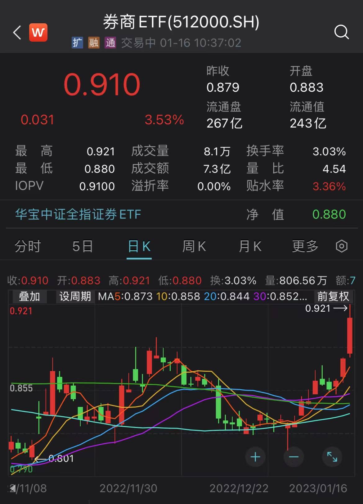 证券经纪业务新规重磅发布，缓解降费让利担忧，券商板块应声大涨，券商ETF（512000）暴力拉涨超4%_市场_基金_业绩