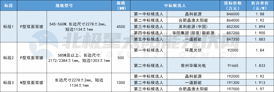 最低1.833元/W！华能集团6GW光伏组件中标候选人公示_咨询_规划_标段