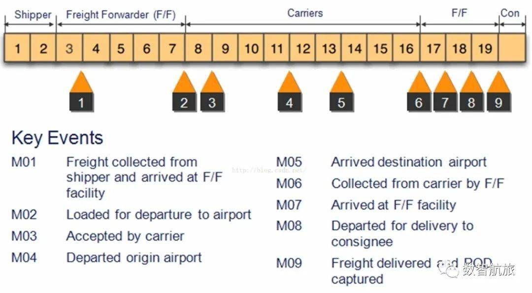 e-Freight和Cargo2000对航空货运的意义及现状_电子_流程_标准