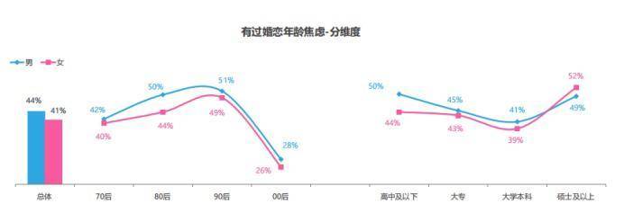 男女婚恋报告发布:90后成婚恋焦虑人群女性生育男性
