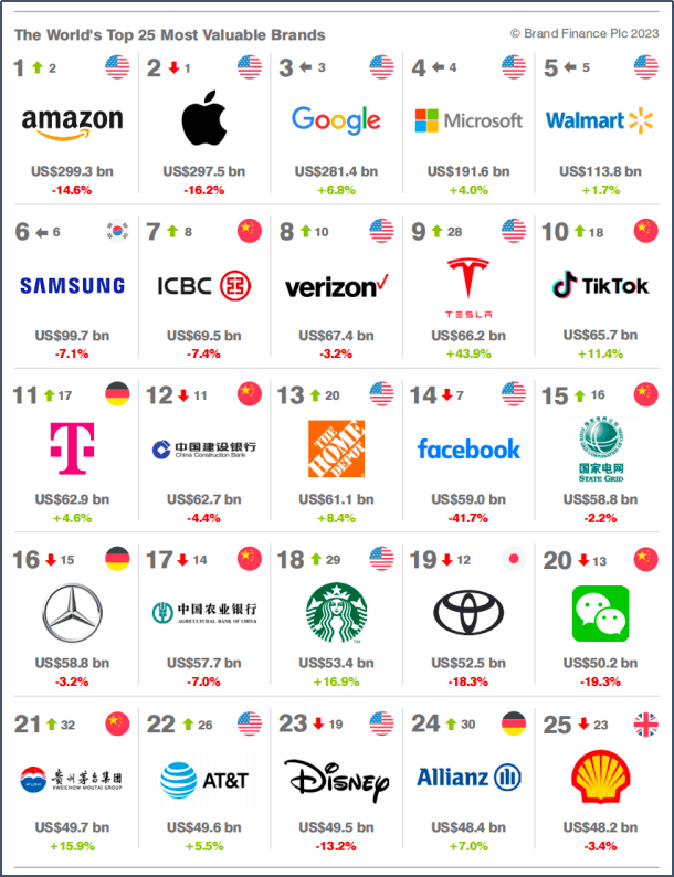 建设“品牌卓著”的世界一流企业——中智咨询解读2023全球品牌价值500强榜单_中国_行业_科技