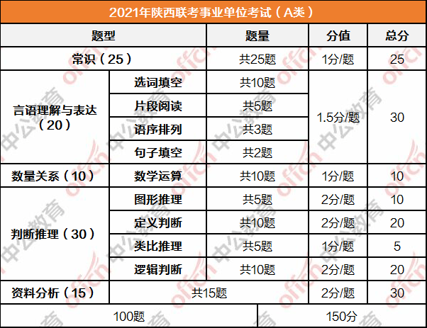 陕西事业单位联考题型题量及分值分布能力备考职业