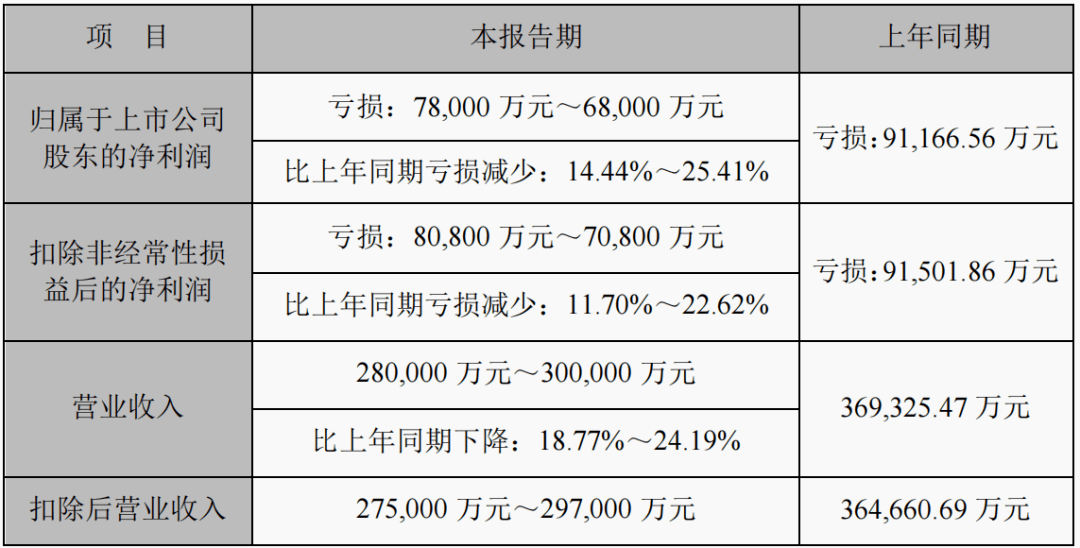 净亏损6 8亿元以上!诺斯贝尔营收持续下滑 化妆品行业 影响 经营