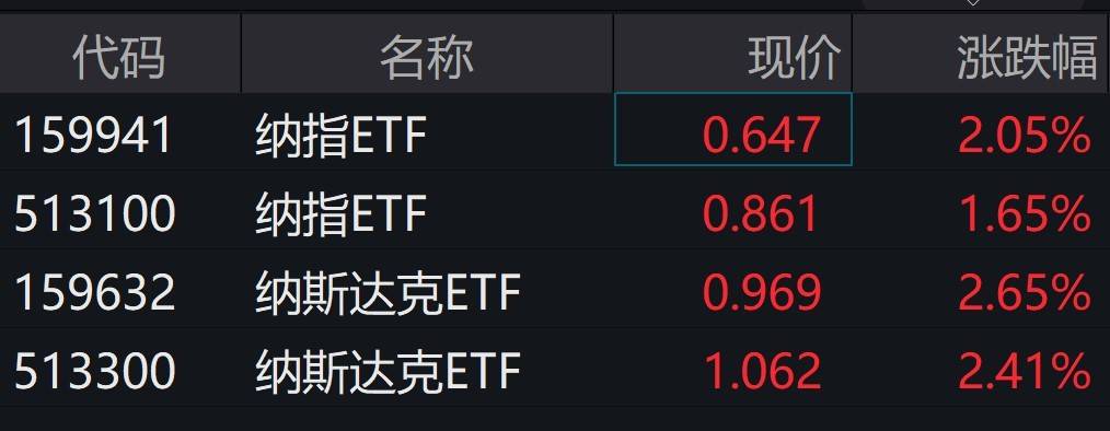 ETF突发 | 纳斯达克ETF早盘大涨逾2%_影响_指数_肖芮冬