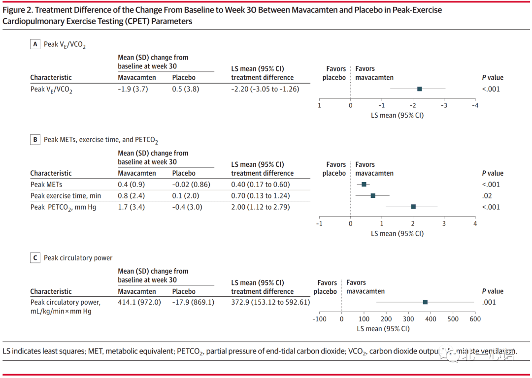 Mavacamten对除峰值耗氧量外的心肺运动试验指标的影响：EXPLORER-HCM随机试验的二次分析_研究_患者_治疗
