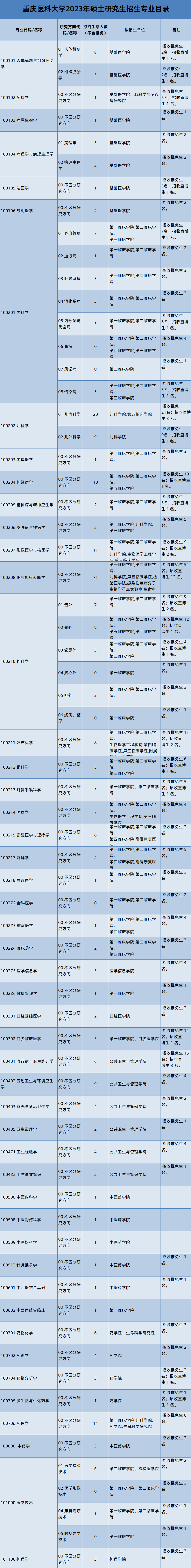 报录比！重庆医科大学2023考研拟招生人数_大厦_正门