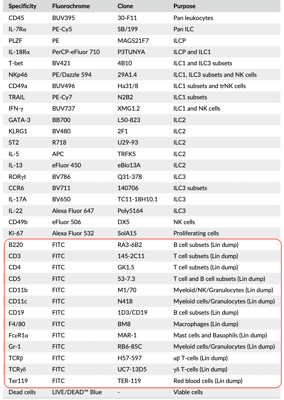 小鼠ILC亚群及其功能的检测_细胞_组织_T-bet