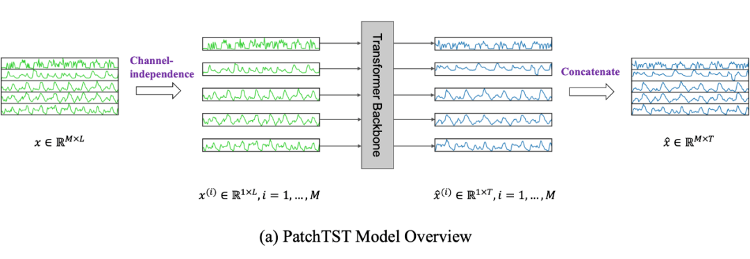 ICLR 2023 | PatchTST: 基于Transformer的长时间序列预测_patch_token_DLinear