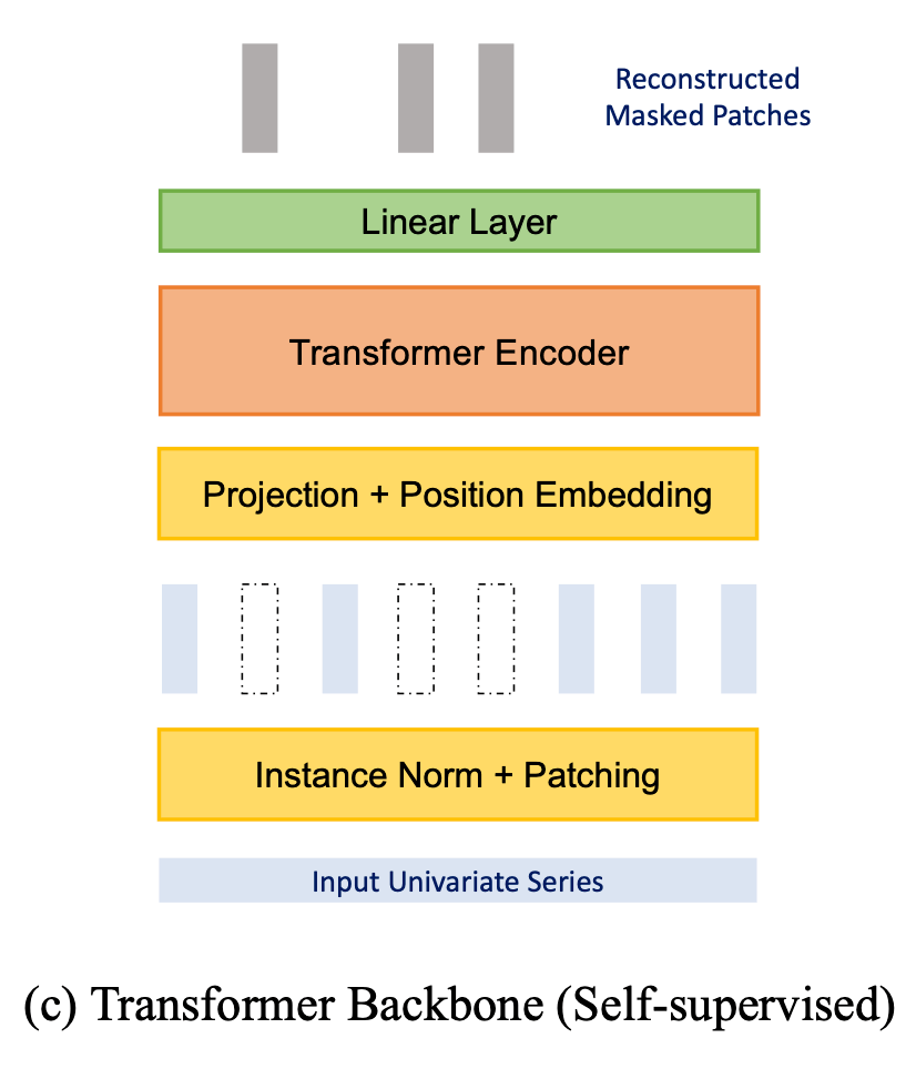 ICLR 2023 | PatchTST: 基于Transformer的长时间序列预测_patch_token_DLinear