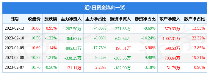 股票行情快报：高争民爆（002827）2月13日主力资金净卖出207.50万元_成交额_流向_数据