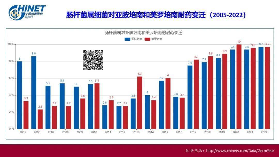 CHINET 2022年全年细菌耐药监测结果（附PPT下载）_药物_口服药_用药