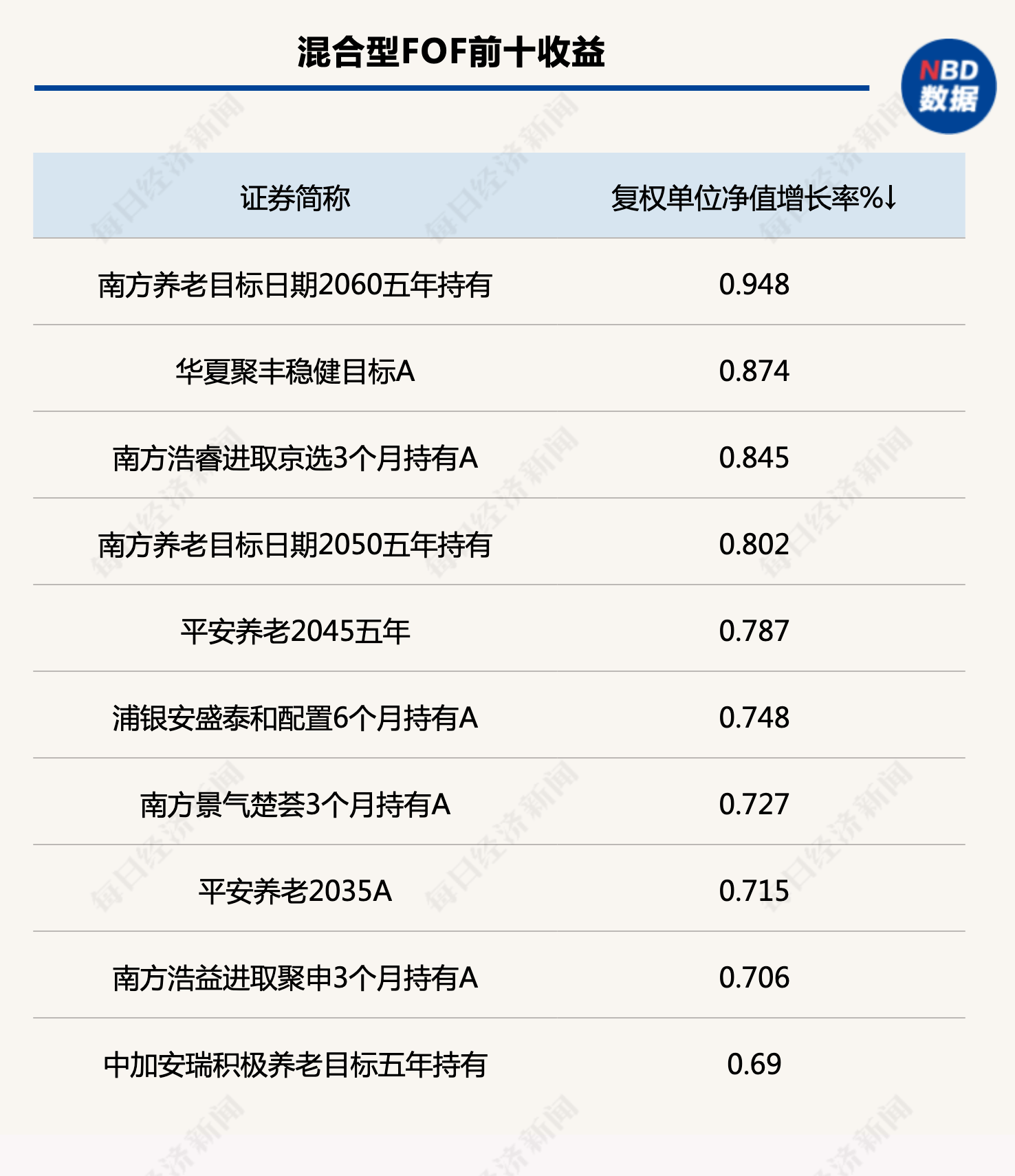 一周FOF研究丨多类FOF基金上周收益回升，低估FOF组合超额收益表现优异_策略_市场_产品