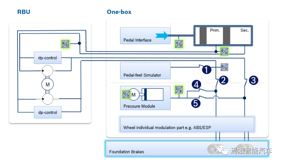 智能底盘技术(18)| One-box线控制动系统在辅助驾驶和自动驾驶中的应用_搜狐汽车_搜狐网