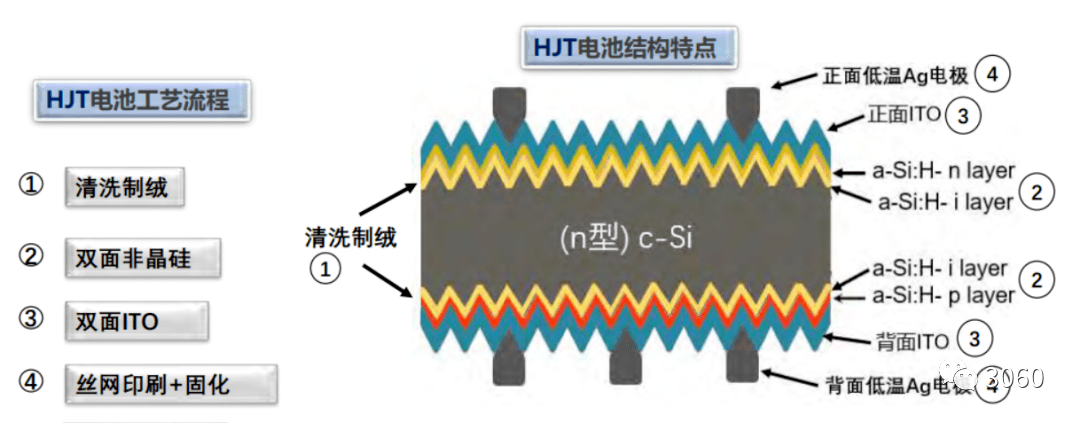 PERC、TOPCon、HJT、N-IBC、P-IBC 不同电池片工艺流程_薄膜_导体_结构