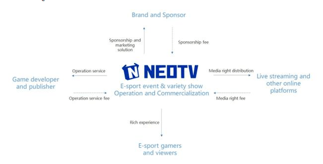 NeoTV申请在美上市，老牌赛事运营商的资本续命术？ | 电竞世界_公司_收入_比赛