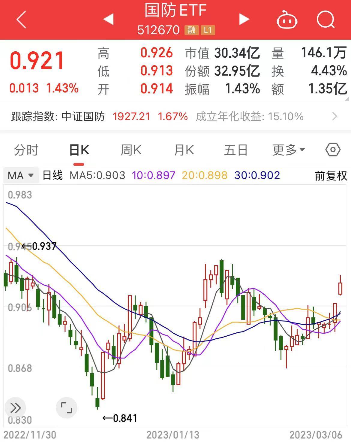 国防板块信心提振，国防ETF上涨1.54%_预期_军费_增速