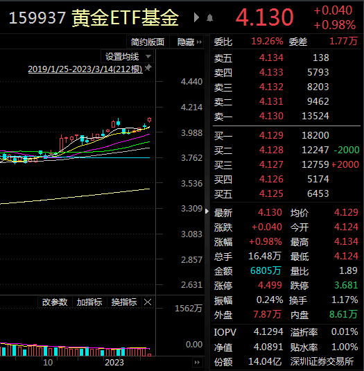 ETF观察丨国际金价站上1900美元/盎司，黄金ETF基金（159937）盘中创2020年9月以来新高_收益率_内容_预期