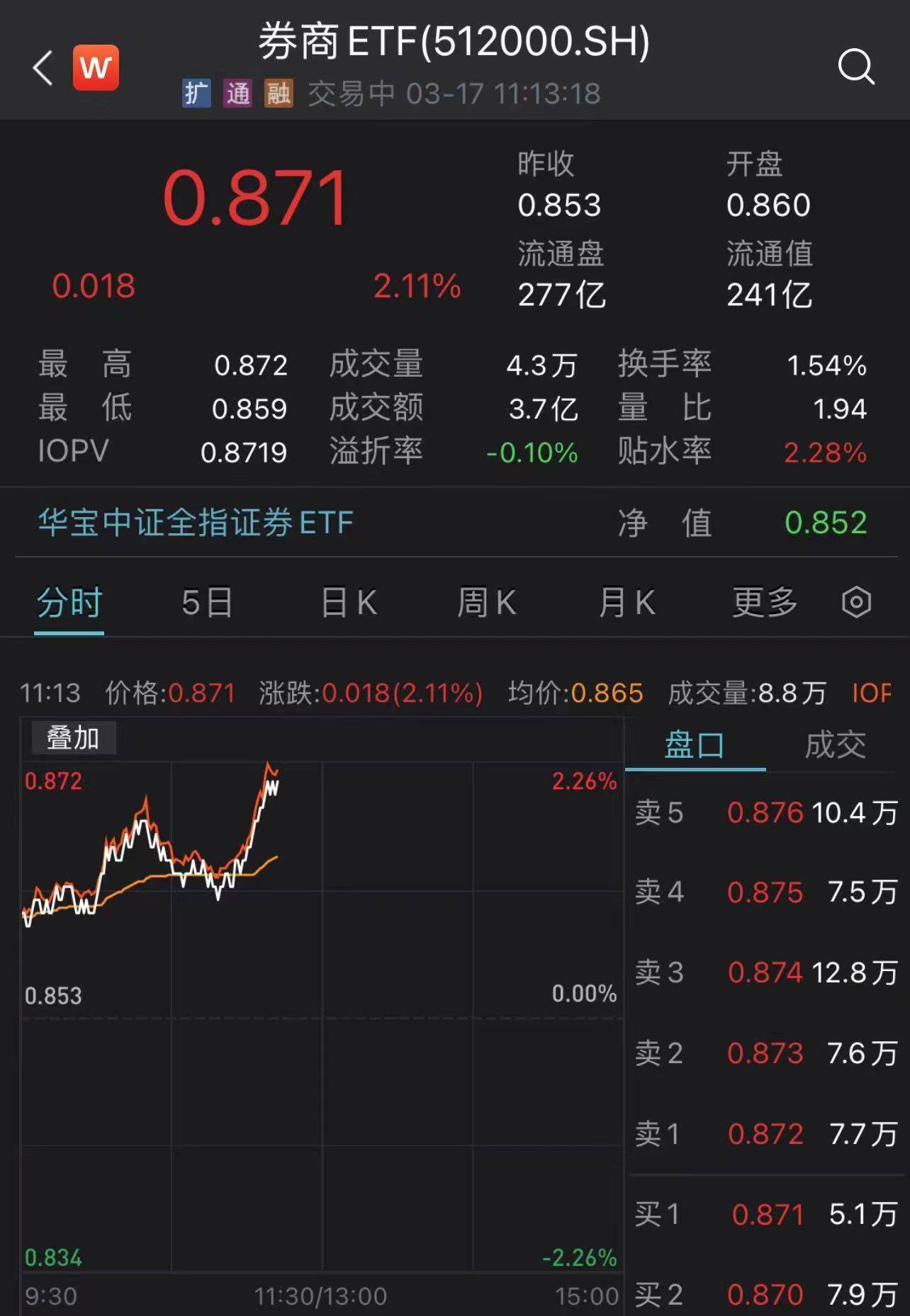 券商股全线上扬，国联证券飙涨8%，券商ETF（512000）直线拉升涨2%！_基金投资_风险收益_基金管理人
