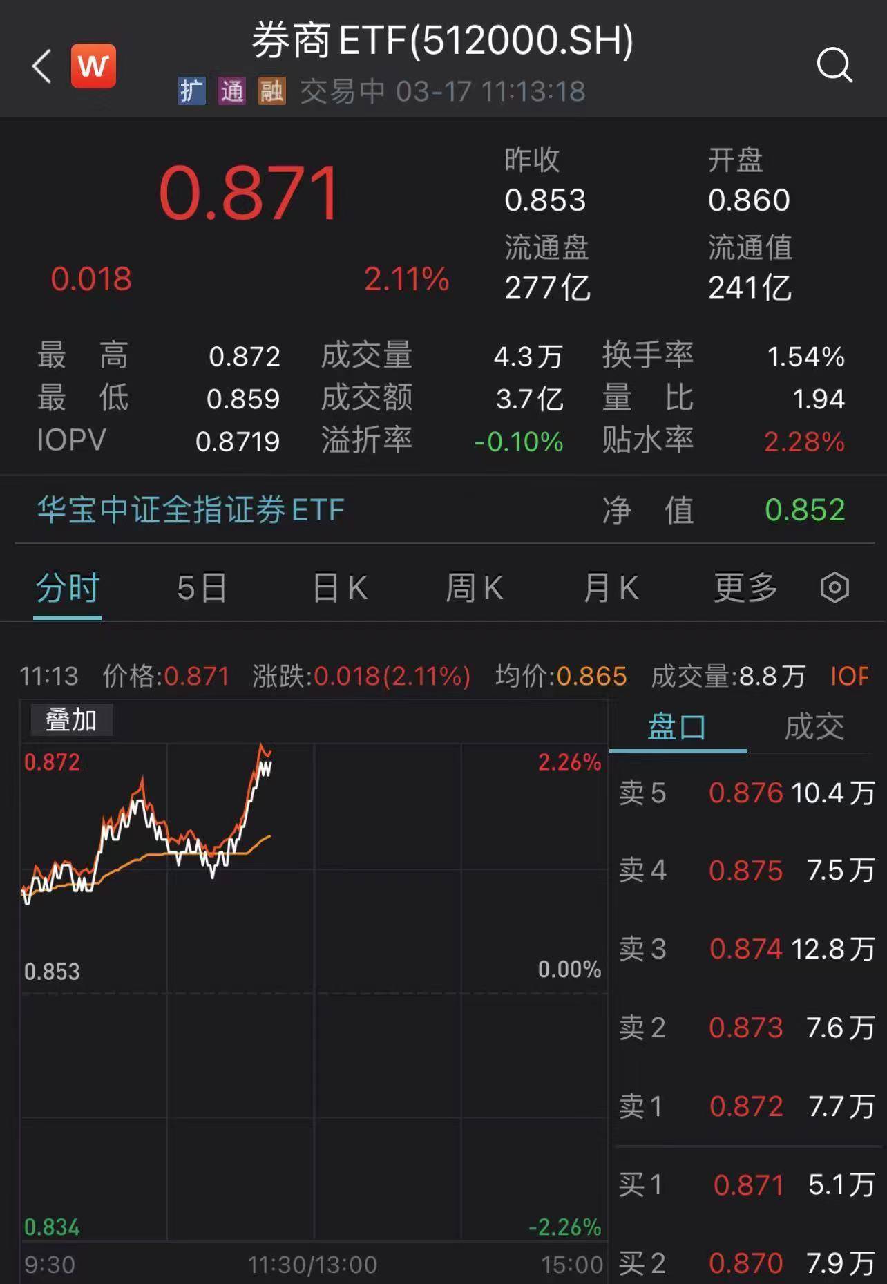 券商股全线上扬，国联证券飙涨8%，券商ETF（512000）直线拉升涨2%！_基金投资_风险收益_基金管理人