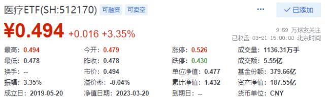 大反攻！创指终结10连跌，医疗绝地反击，医疗ETF（512170）涨3.35%创近5个月最大单日升幅！_板块_业绩_市场