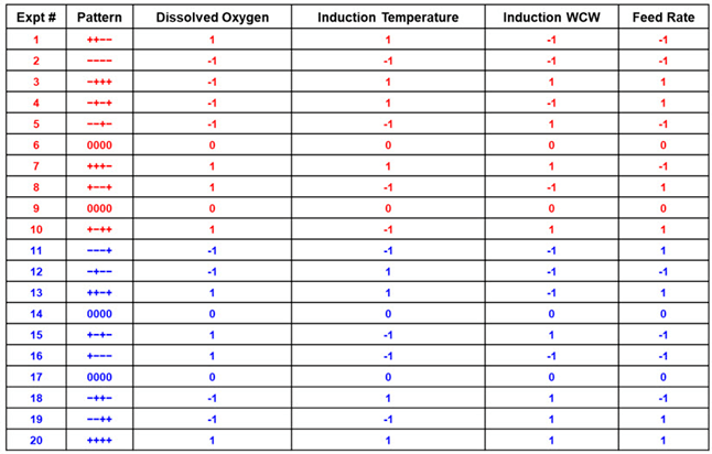 如何通过实验设计 (DoE) 提高从开发到验证的效率_参数_工艺_评估