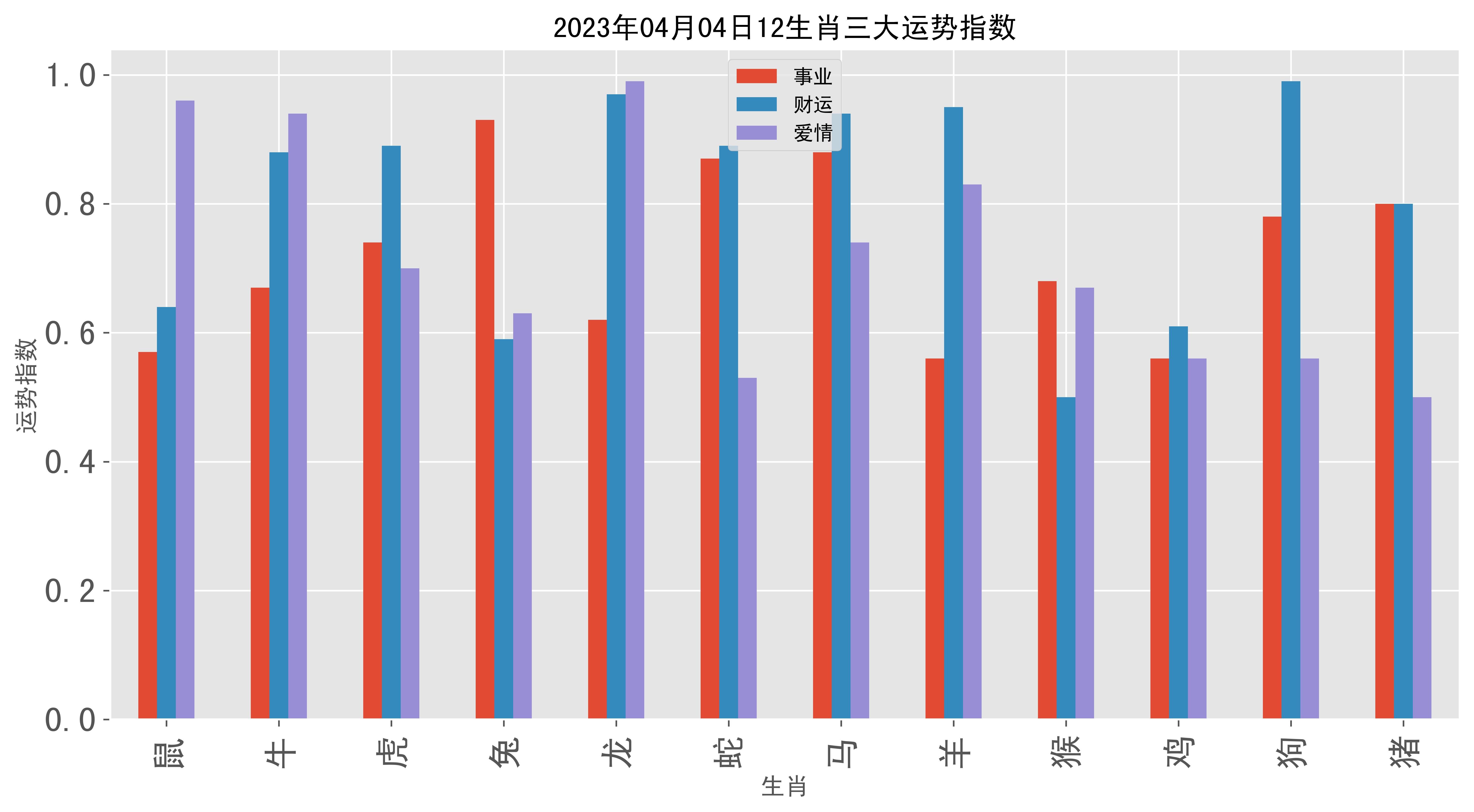 2023年04月04日12生肖三大运势指数_爱情_格言_事业
