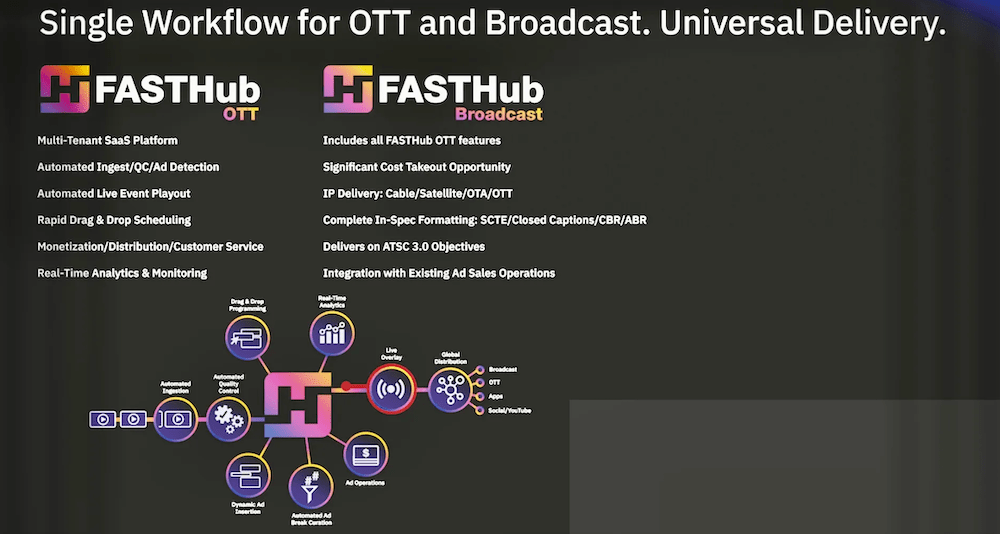 MuxIP将在NAB推出用于广播频道的FAST通道_FASTHub_工作_解决方案