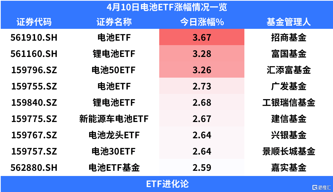 特斯拉工厂落户上海，龙头一季度业绩亮眼，电池ETF涨超3%_储能_全球_市场