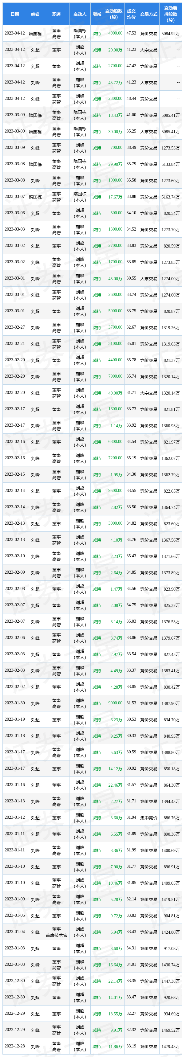 值得买：4月12日公司高管隋国栋、刘峰、刘超减持公司股份合计66.71万股_数据_整理_信息