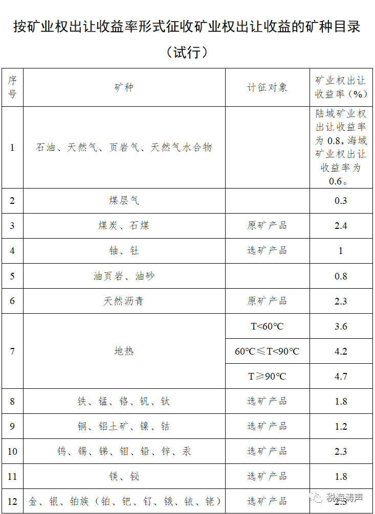 财政部最新发布：财综〔2023〕10号通知_征收_矿业权_收益